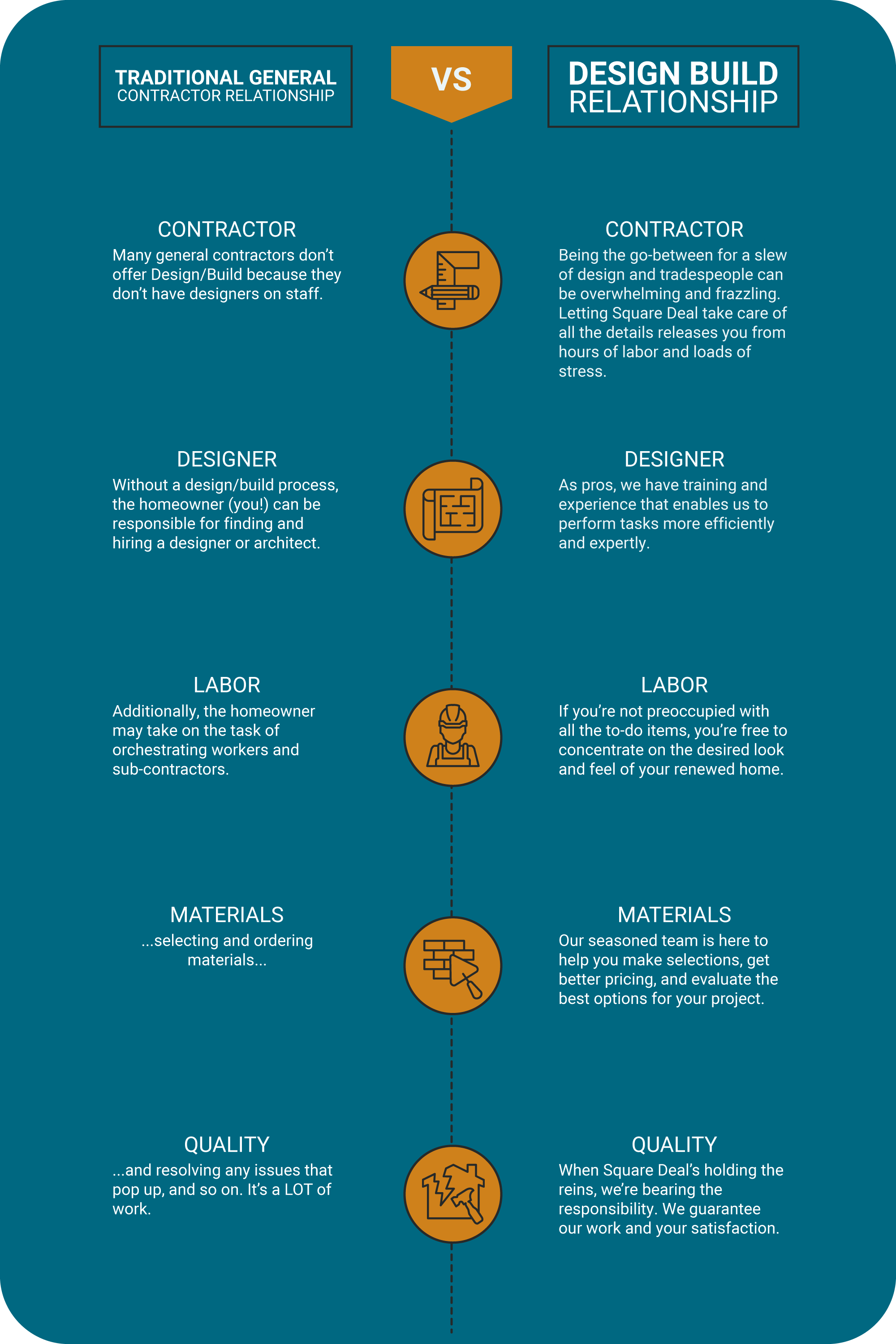 Experience Our Unrivaled Design/Build Process | Square Deal